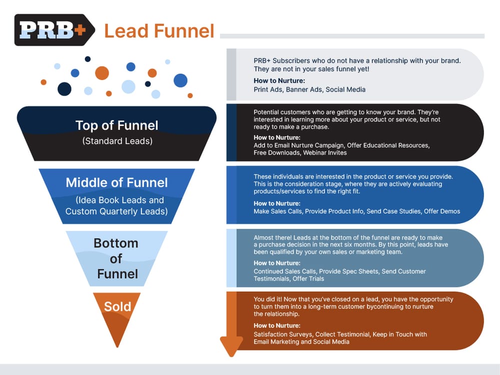 Lead Funnel